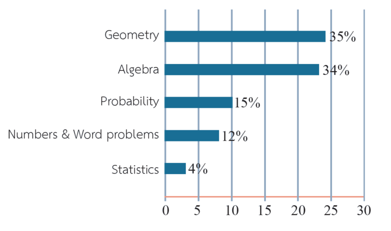 Mini mock exam: BMAT Math By.P’Pat - Ignite by OnDemand