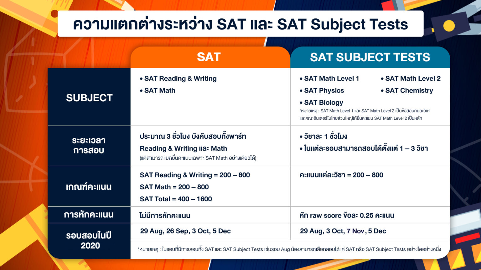 เปรียบเทียบ SAT Subject Test Math Level 2 vs SAT Math แบบหมัดต่อหมัด ...