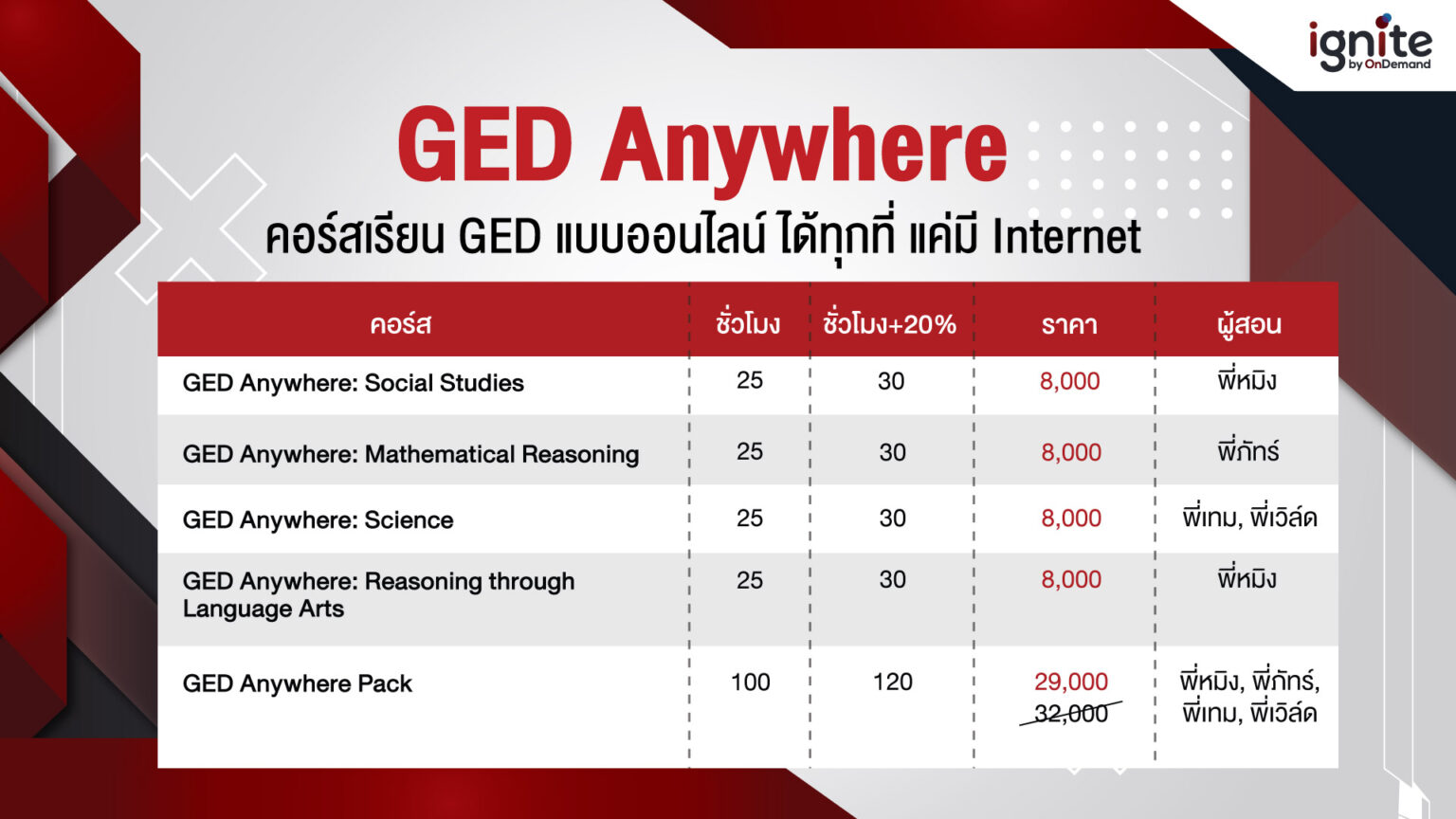 เคล็ดลับสอบ GED ให้ได้ Perfect Score พี่คลิ๊ก Harrow - Ignite by OnDemand