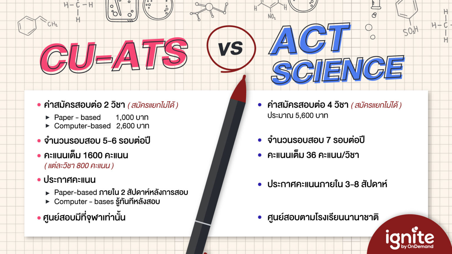 เปรียบเทียบข้อสอบ CU-ATS VS ACT SCIENCE - Ignite by OnDemand
