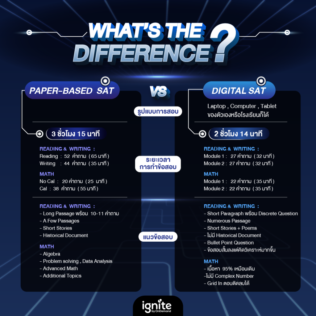 Digital SAT คืออะไร? มีอะไรเปลี่ยนแปลงไปบ้าง..พร้อมเปิดเกณฑ์การคิดคะแนน ...