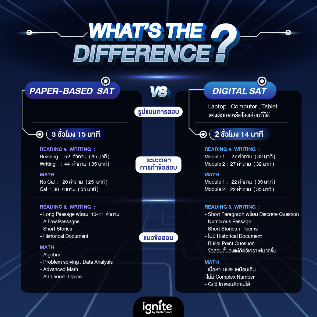 Digital SAT คืออะไร? มีอะไรเปลี่ยนแปลงไปบ้าง..พร้อมเปิดเกณฑ์การคิดคะแนน ...