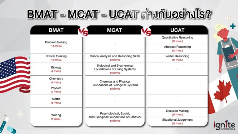 MCAT คืออะไร? ทำความรู้จักข้อสอบพิชิตเส้นทางหมอในอเมริกาและแคนาดา ...