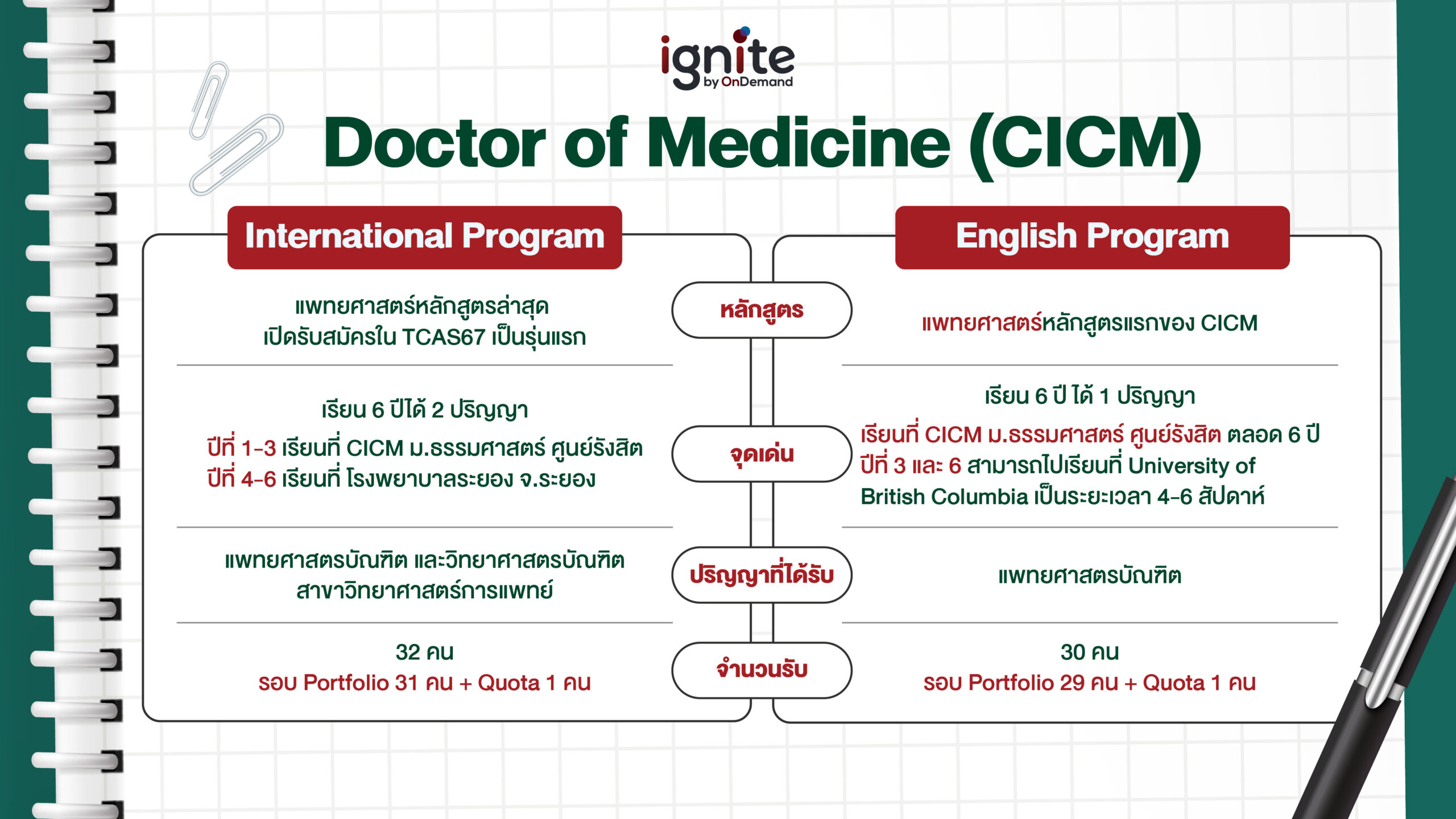 แพทย์ CICM หลักสูตร English Program VS International Program ต่างกัน ...