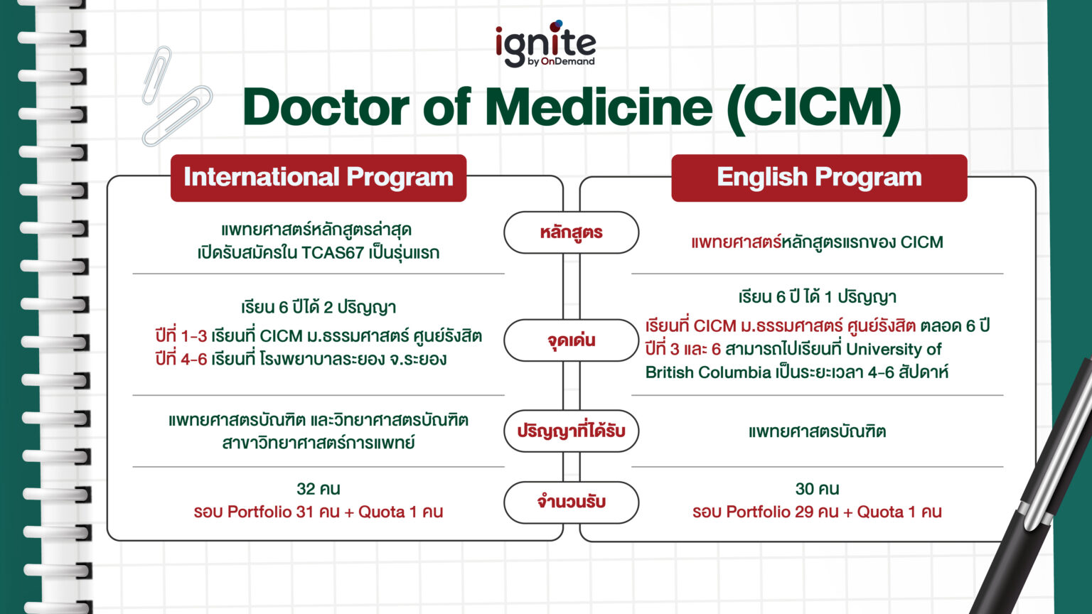 แพทย์ CICM หลักสูตร English Program VS International Program ต่างกันอย่างไร - Ignite by OnDemand